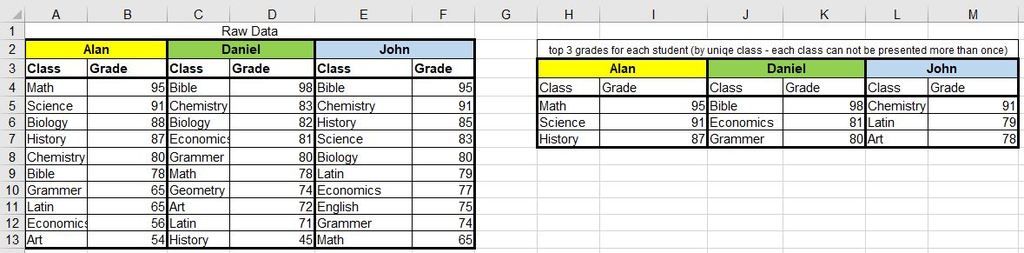 Sorting And Presenting Top Values Only Once Excel Forums